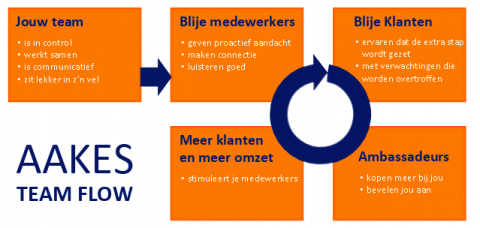 Een verbeterplan in maar 5 stappen - AAKES