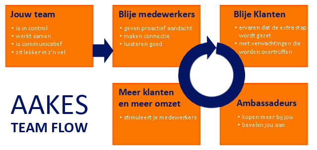 Een verbeterplan in maar 5 stappen - AAKES